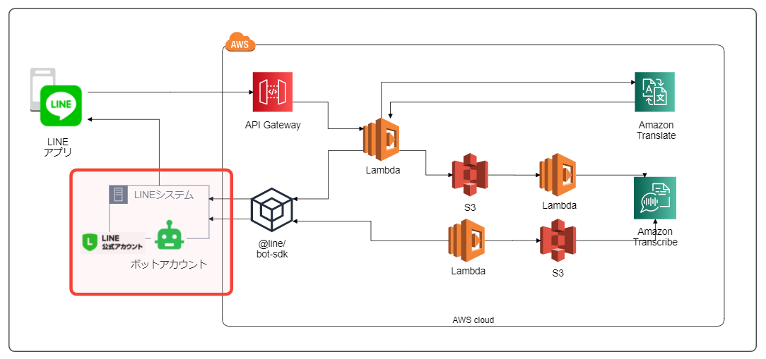 [JAWS DAYS 2021] ハンズオン 〜AWSとLINEをつないでAIボットを作ろう！初心者編〜 Presented by JAWS-UG 初心者支部
