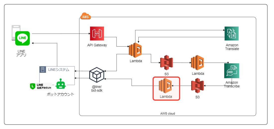 [JAWS DAYS 2021] ハンズオン 〜AWSとLINEをつないでAIボットを作ろう！初心者編〜 Presented by JAWS-UG 初心者支部